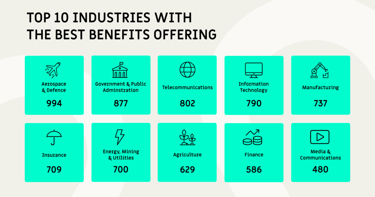 PR comes 10th in the Employee Benefits Index | PRmoment.com